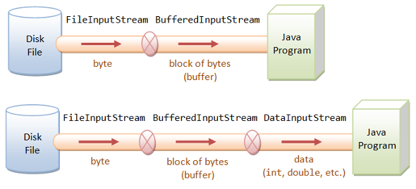  FileInputStream Java
